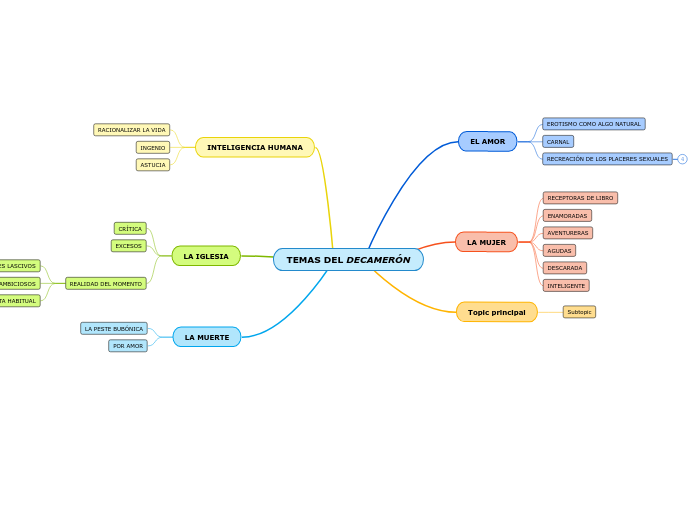 TEMAS DEL DECAMERÓN - Mind Map